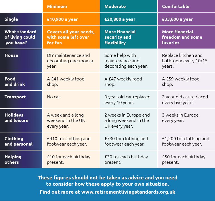 How Much A Comfortable Retirement Costs Standard Life how-much-a-comfortable-retirement-costs-standard-life